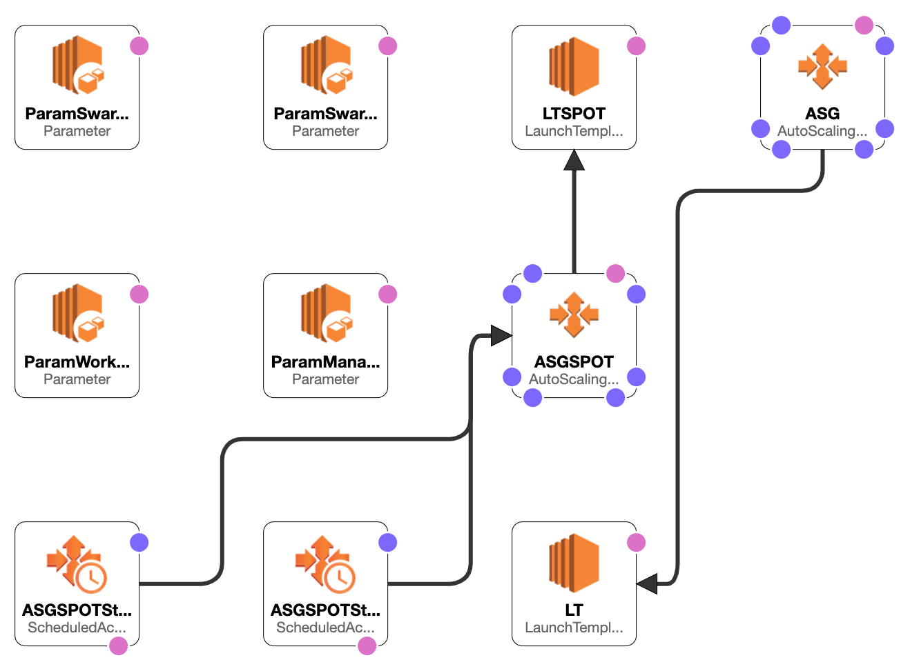 AWS EC2 Automated Docker Swarm deployment – Cloud Architecture, Solutions and Designs